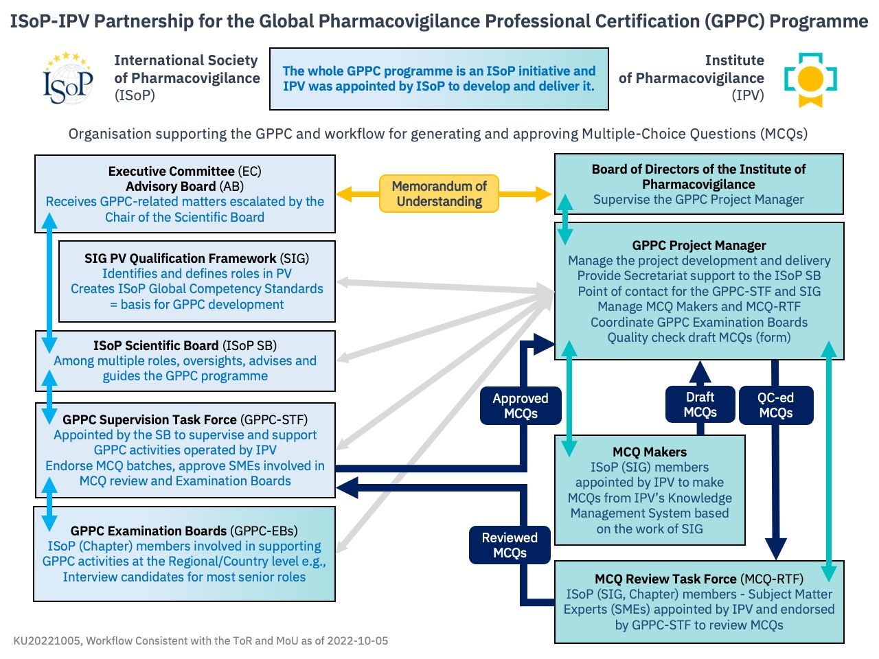 GPPC Implementation progress | Institute of Pharmacovigilance